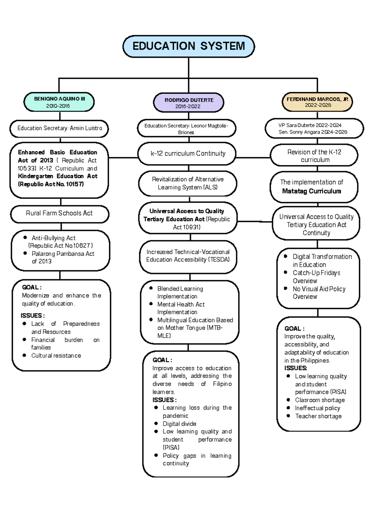 Concept MAP - educational system - BENIGNO AQUINO III MAIN IDEA MAIN ...