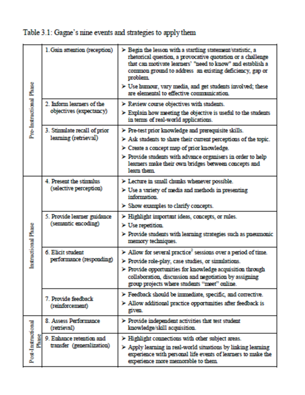 Gagne's nine instructional events: description of instructional events - TRST 70004 - Studocu