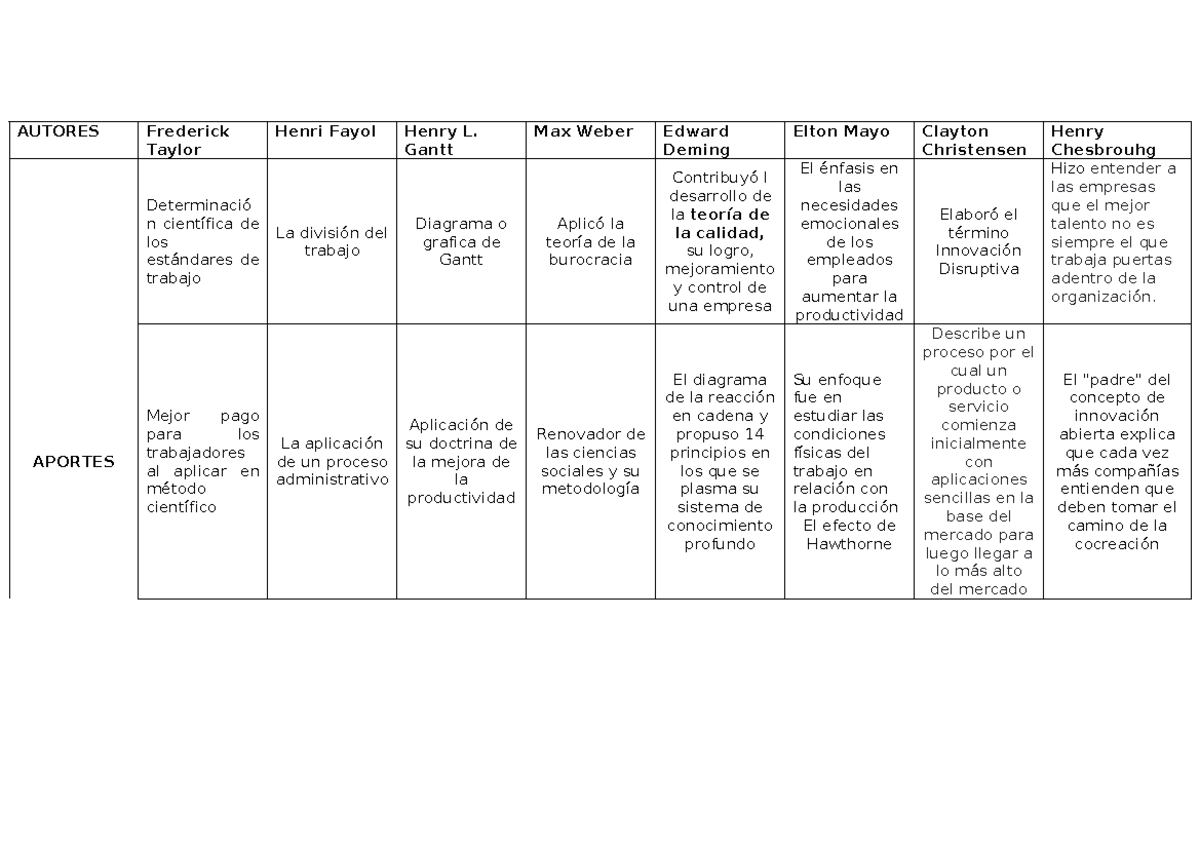 Autores Administracion - AUTORES Frederick Taylor Henri Fayol Henry L ...