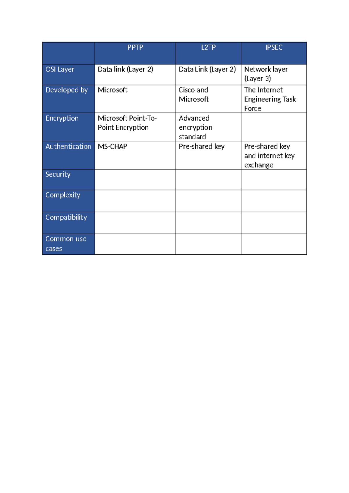 itt320 practice answer - Introduction of Computer Security - PPTP L2TP IPSEC OSI Layer Data link ...