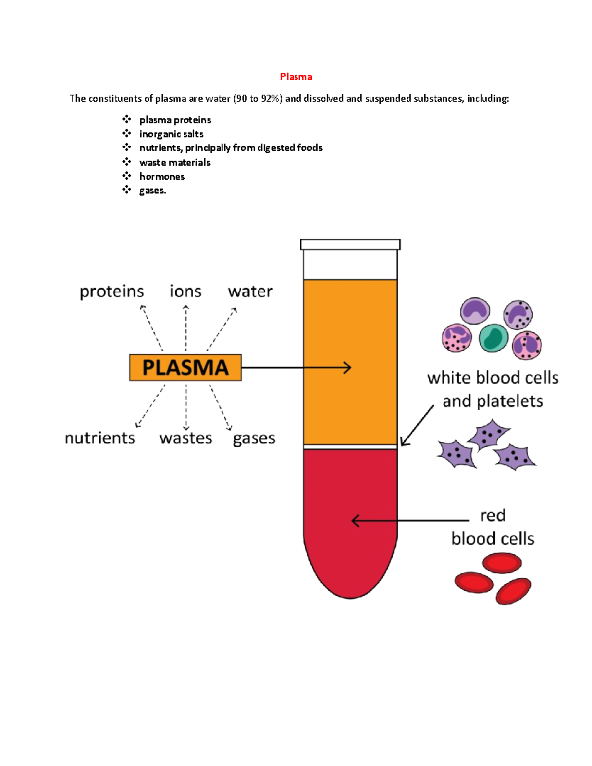 Plasma components - Plasma The constituents of plasma are water (90 to ...