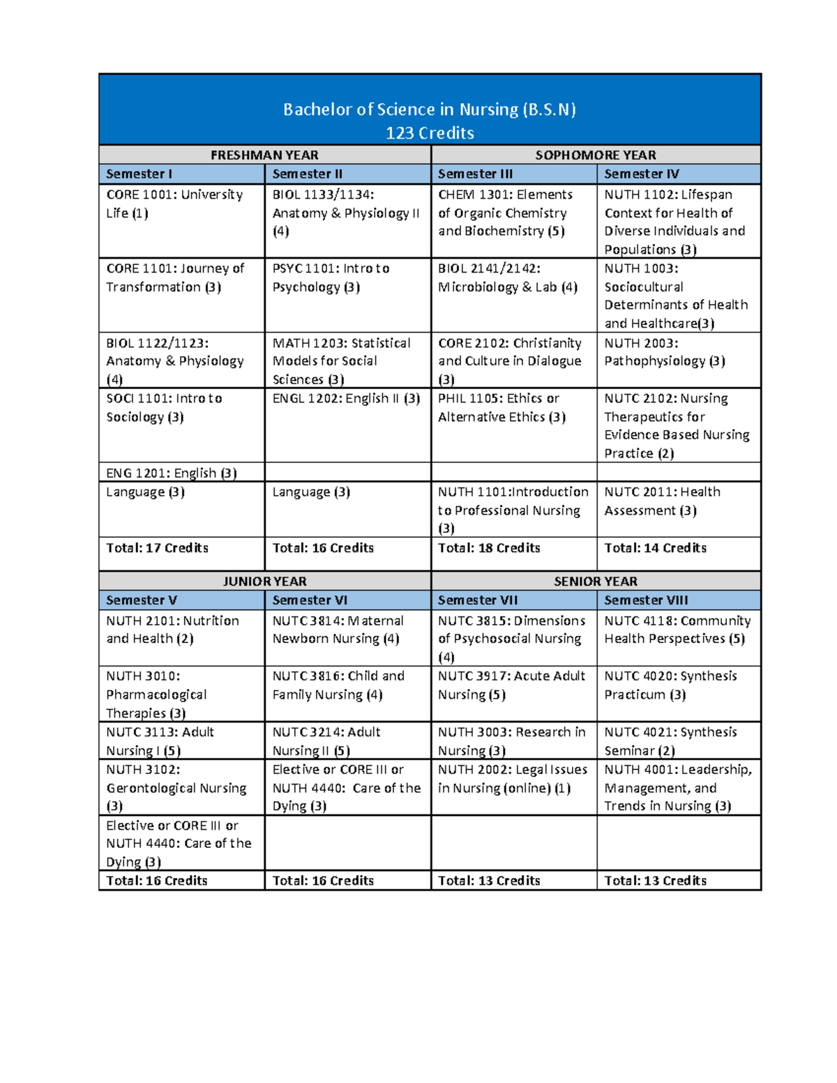 Traditional-BSN-Curriculum - CRJ3340 - Studocu