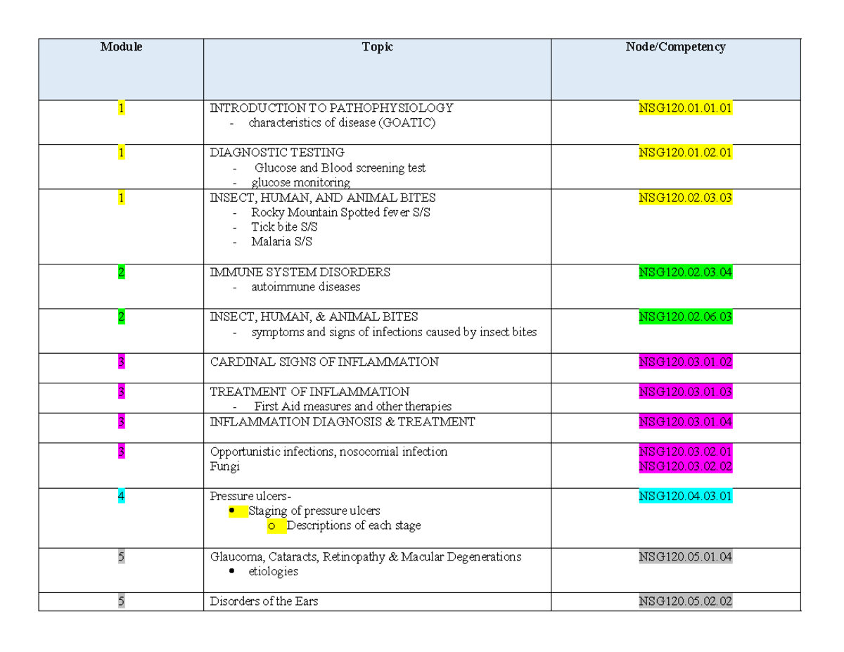NSG120 Pathofinalexam - Module Topic Node/Competency 1 INTRODUCTION TO ...