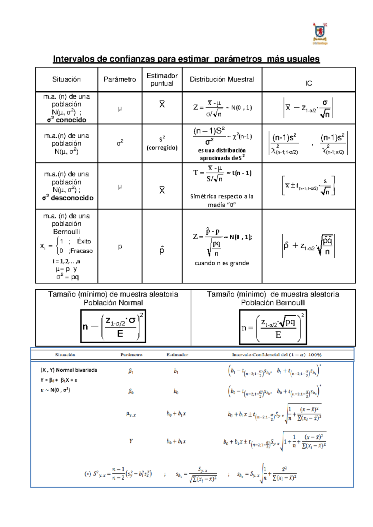 Formulario IC Usach - Intervalos de confianzas para estimar parámetros más usuales Situación ...