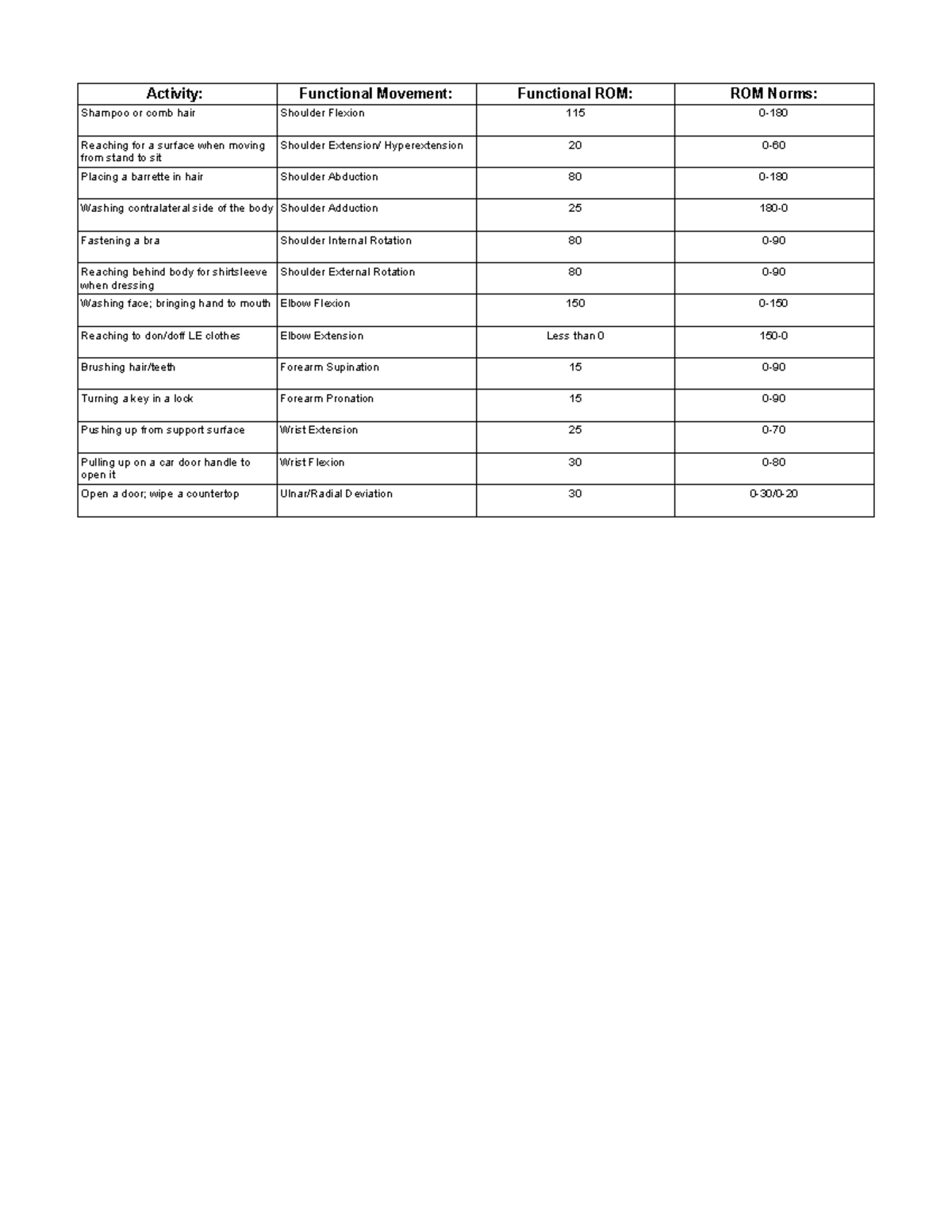 Fieldwork Prep - Functional ROM for specific ADLS - Activity ...