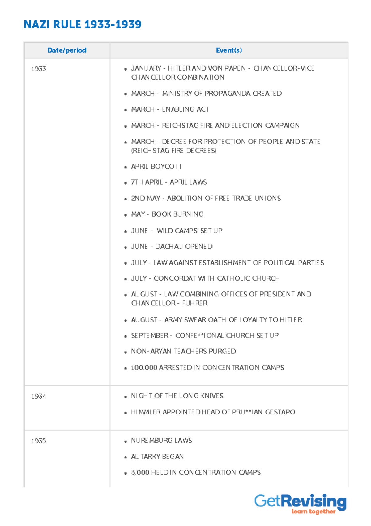 NAZI RULE 1933-1939 - NAZI RULE 1933-1939 - NAZI RULE 1933- Date/period ...