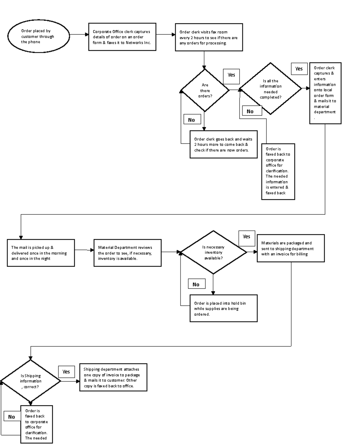 as is process flow - No Order is faxed back to corporate office for ...