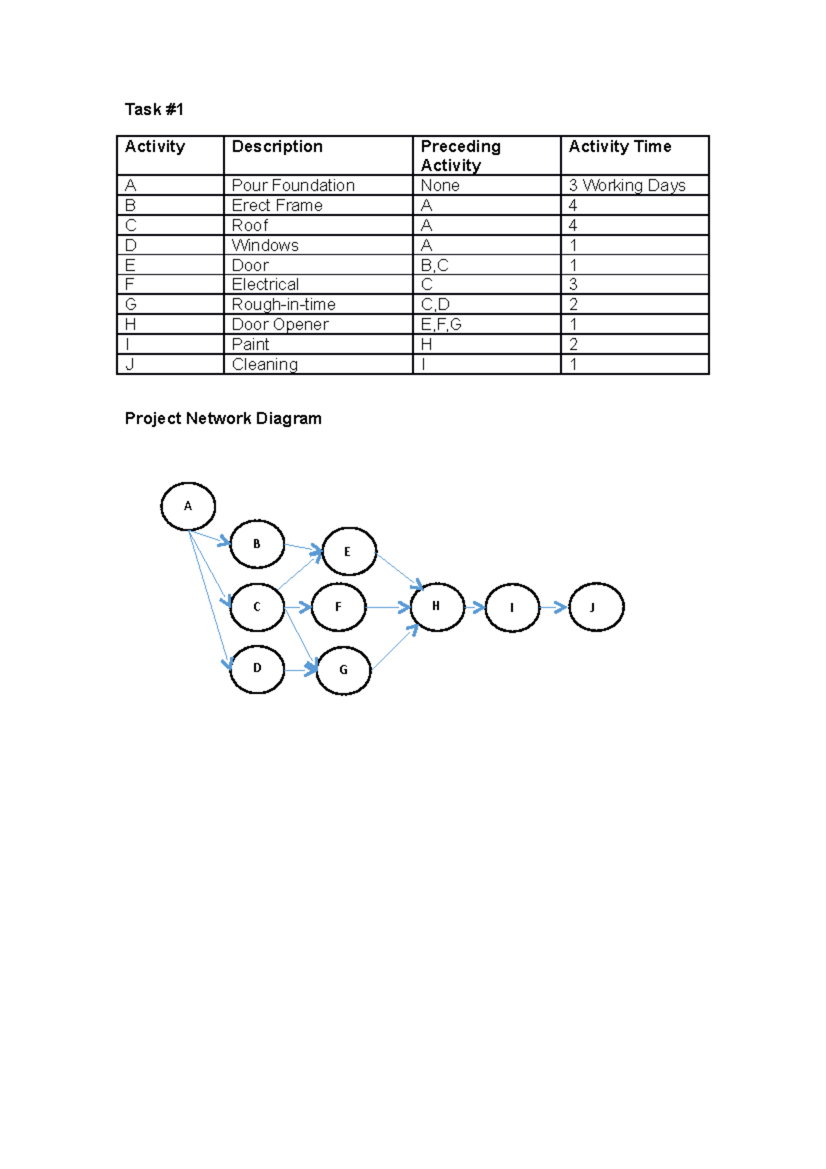 Project - AON- Faisal - Task Activity Description Preceding Activity ...