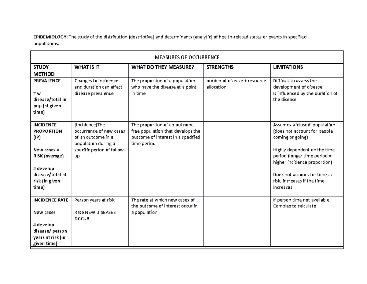 POPH Epidemiology Summary - EPIDEMIOLOGY: The study of the distribution ...