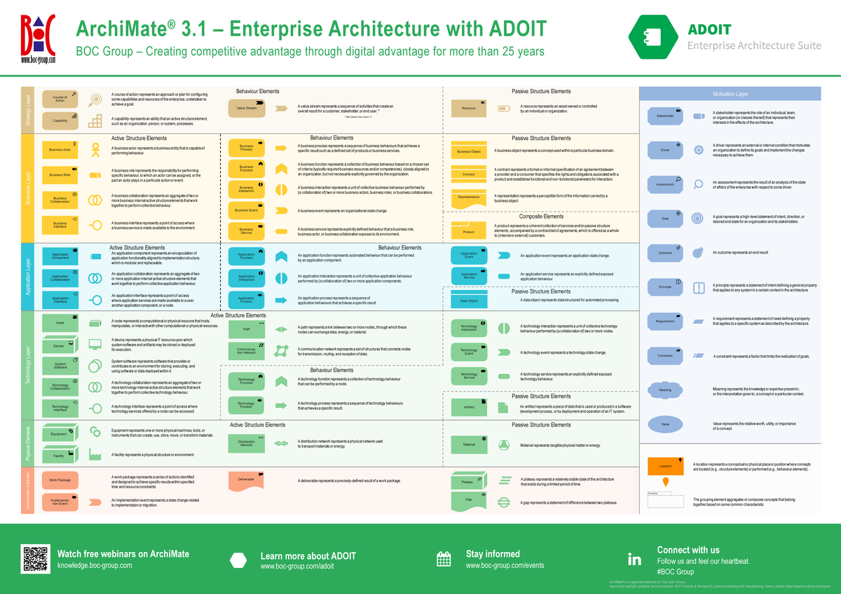 2022 Archi Mate-Poster ENG-Digital - Motivation Layer Active Structure ...