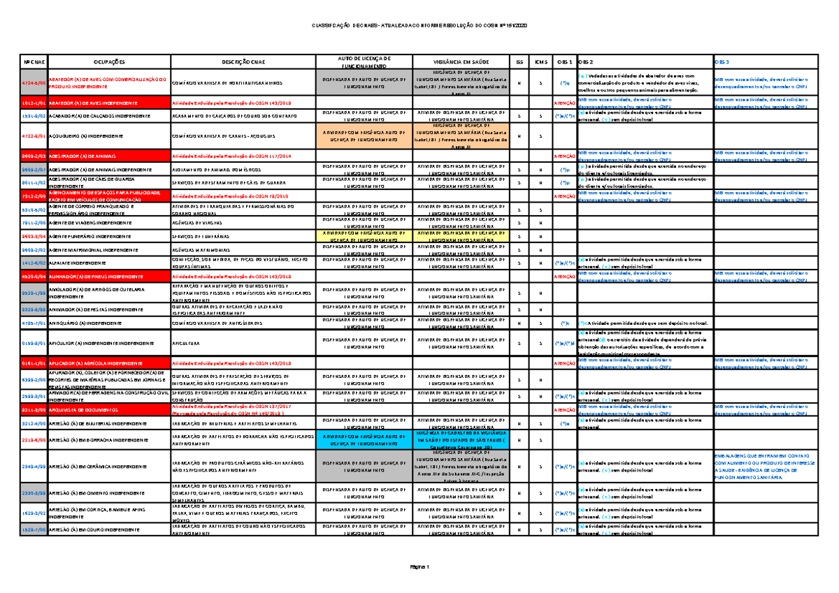 Tabela CNAEs PMSP - mei - Nº CNAE OCUPAÇÕES DESCRIÇÃO CNAE AUTO DE ...