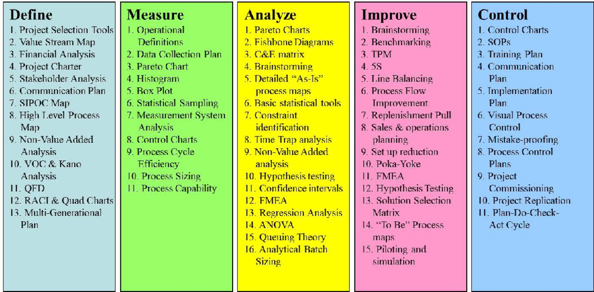 Dmaic Toolslist - avdadf - Finance - Studocu