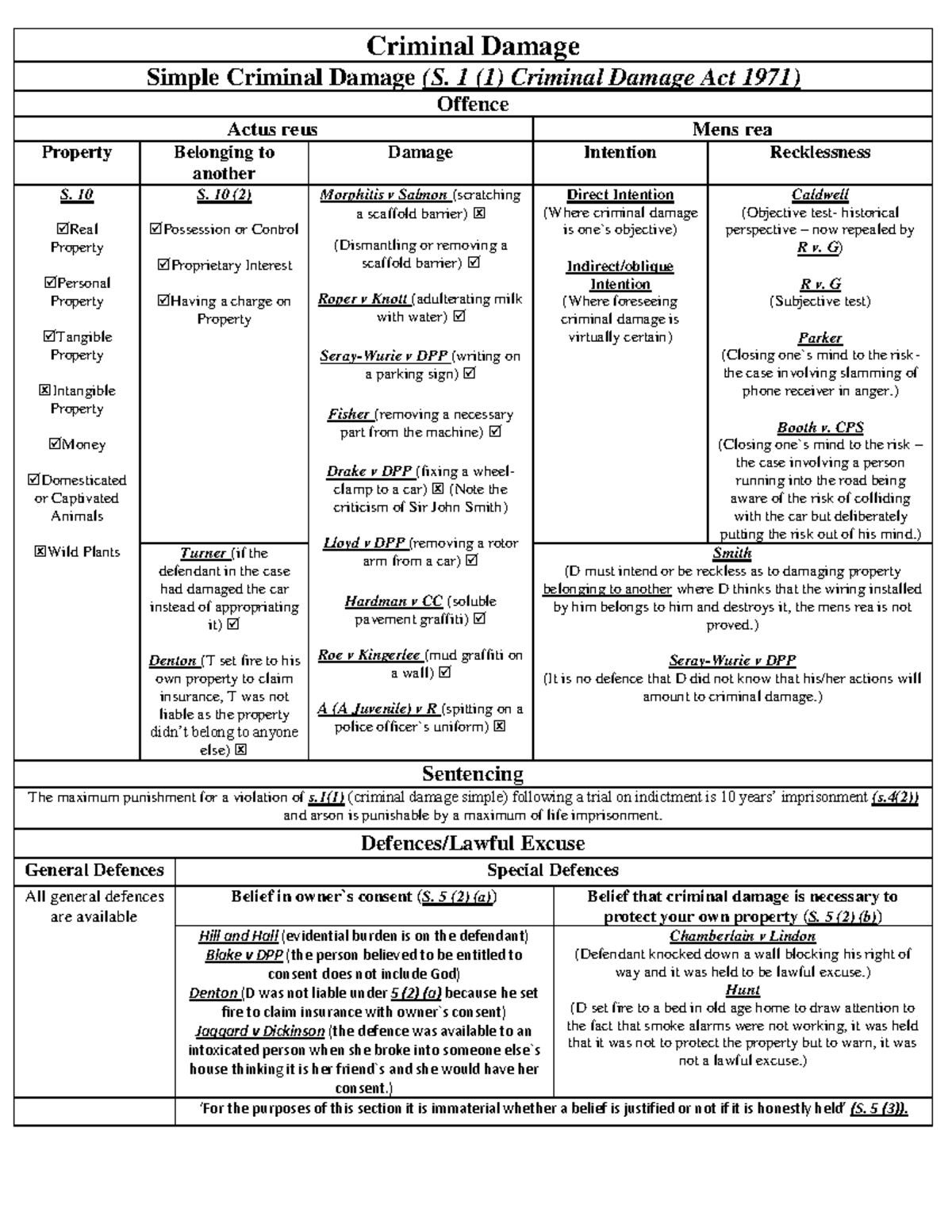Criminal Damage (one pager) - Criminal Damage Simple Criminal Damage (S ...