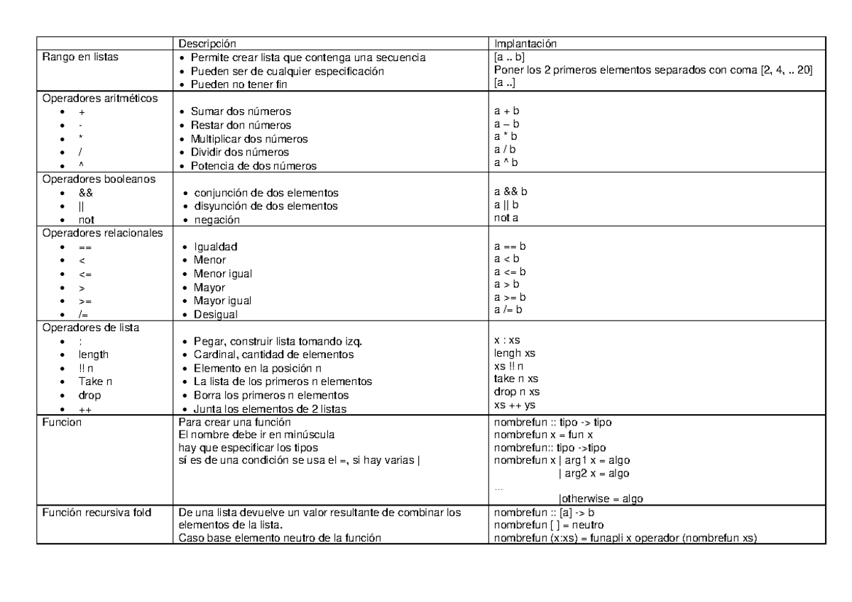 Haskell - Descripción Implantación Rango en listas • Permite crear lista que contenga una ...