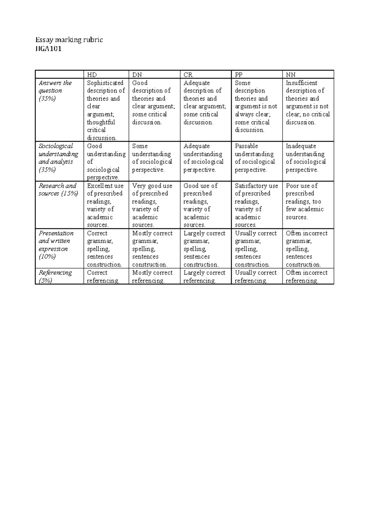 Assignment 2 Rubric - Essay marking rubric HGA 101 HD DN CR PP NN ...