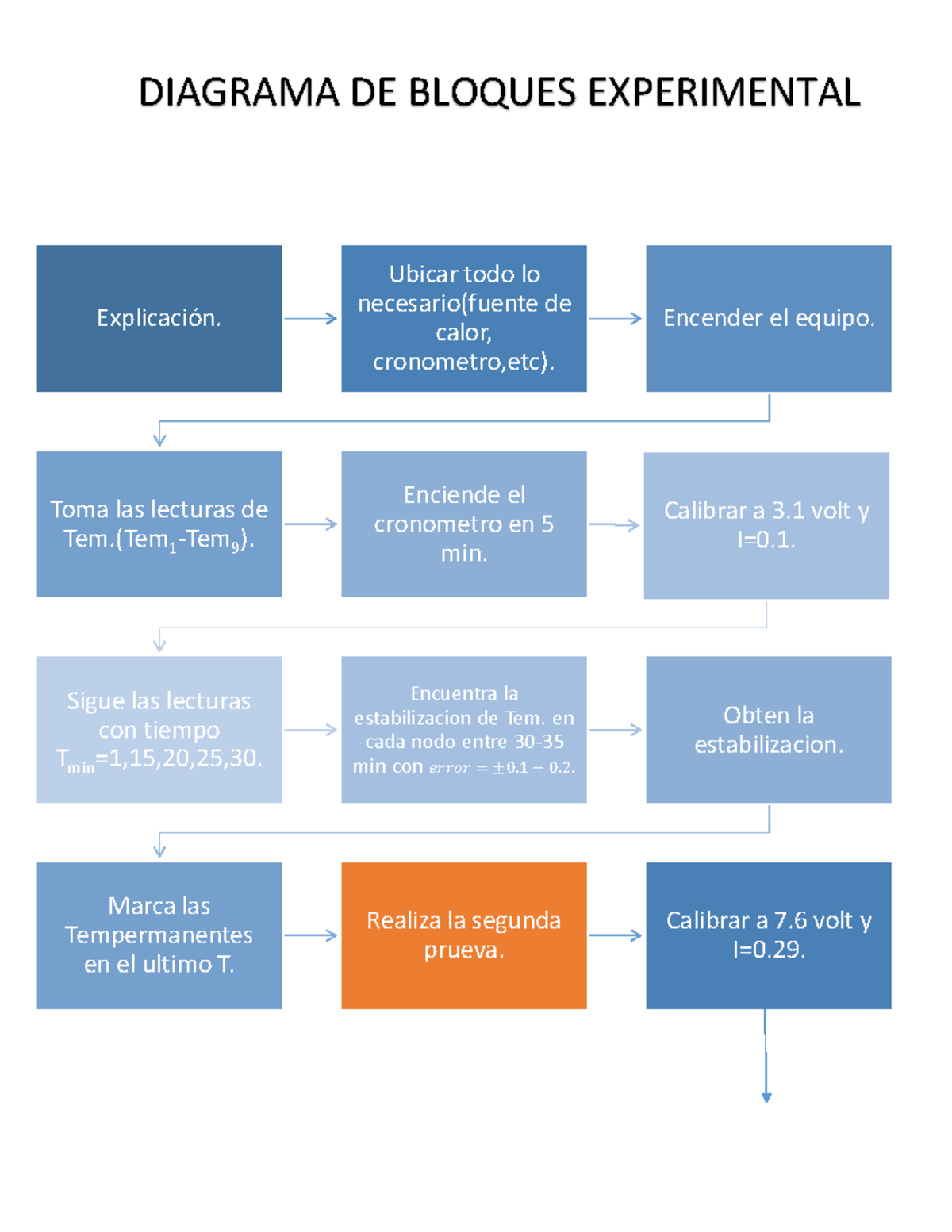 Diagrama de bloques experimental - Warning: TT: undefined function: 32 Explicación. Ubicar todo ...