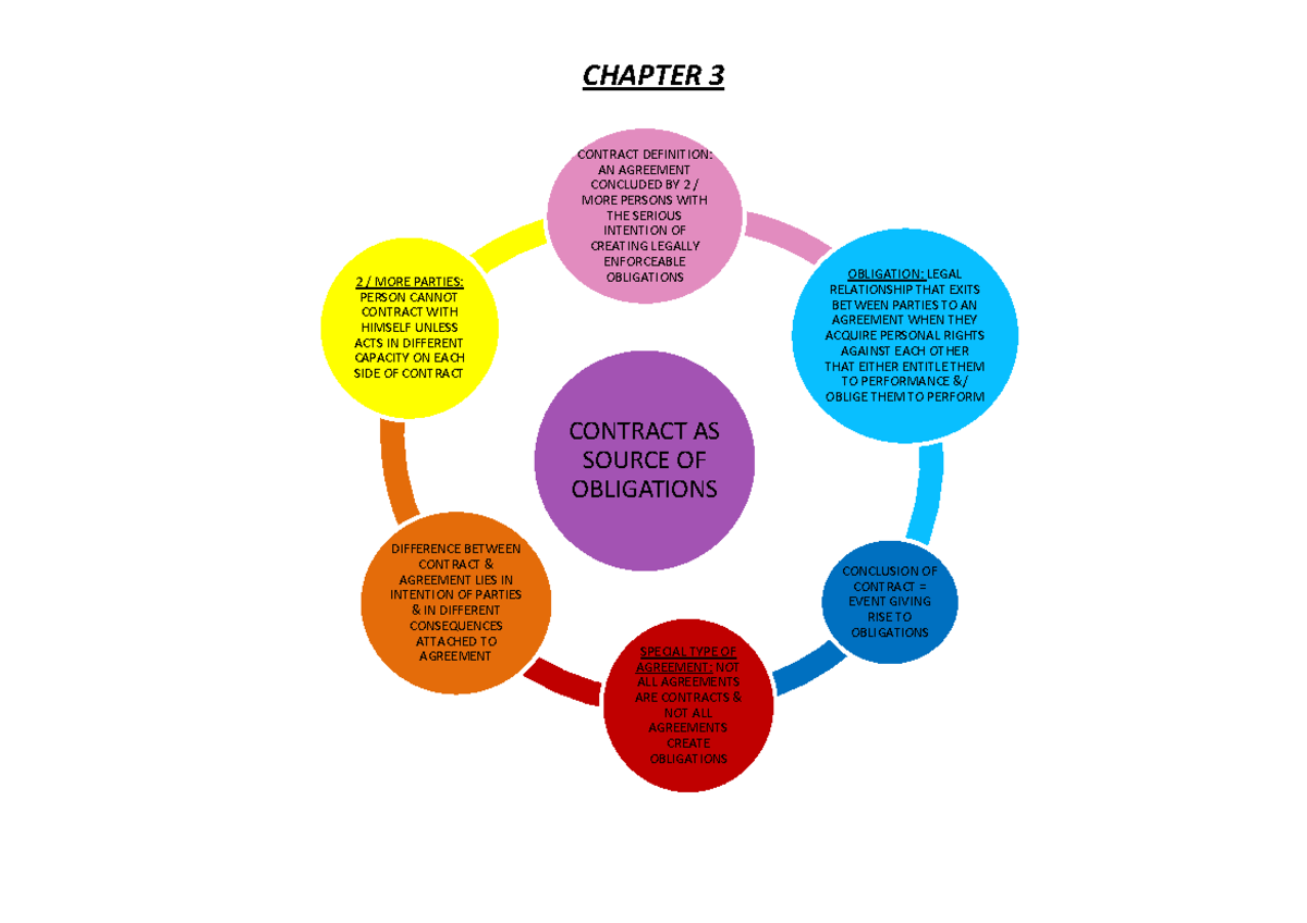 Cla1501 Chapter 3 Law Of Contract Introduction Chapter 3 Contract