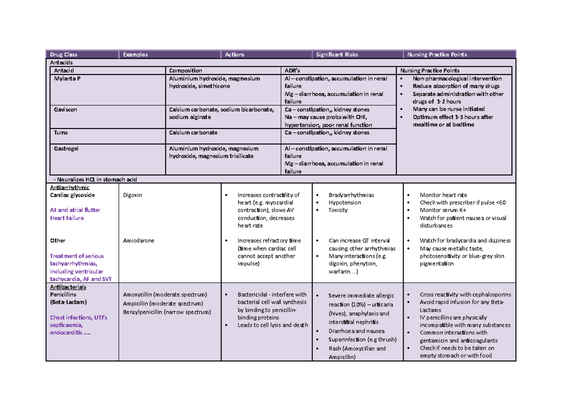 Drug Diary - Summary Quality Use of Medicines in Nursing - Drug Class ...