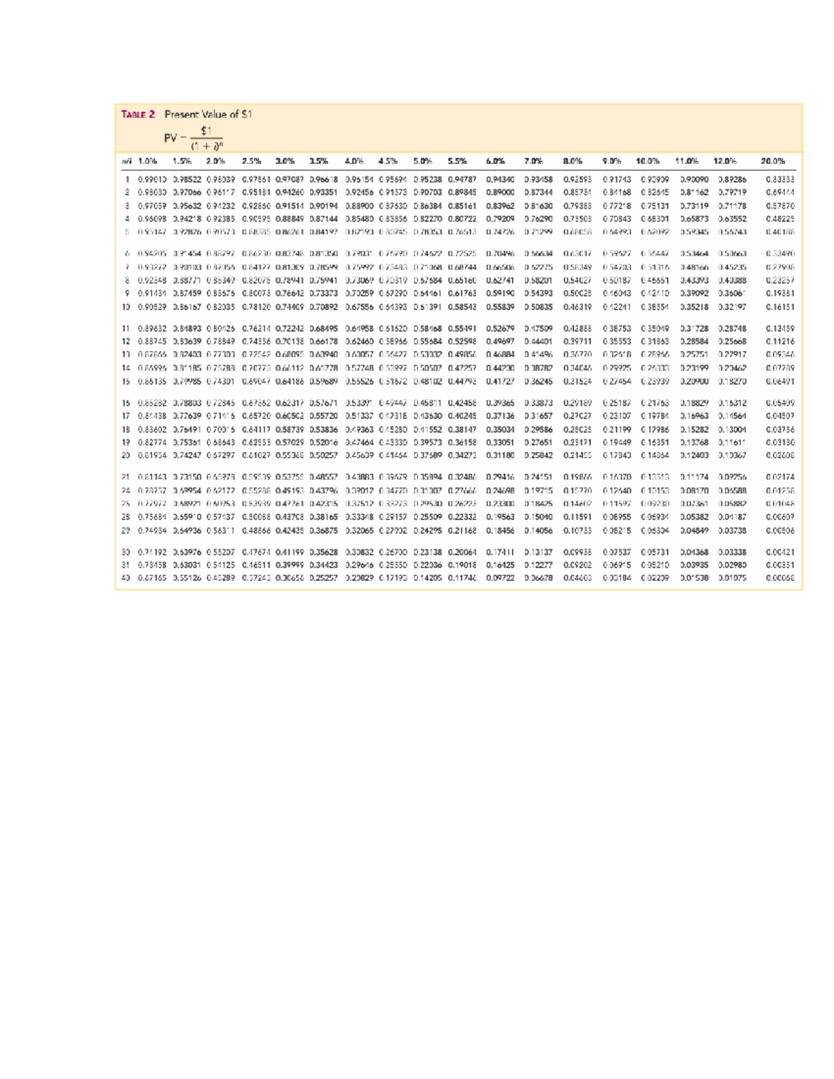 Doc1 - practice - TABLE 2 Present Value of PV (1 i)n 1 0 0 0 0 0 0 0 0 0 0 0 0 0 0 0 0 0 2 0 0 0 ...