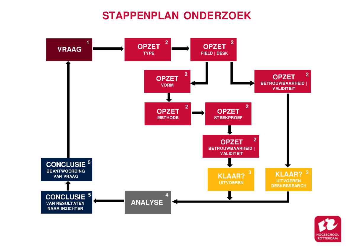 Stappenplan Onderzoek 2023-2024 - STAPPENPLAN ONDERZOEK ####### VRAAG 1 ...