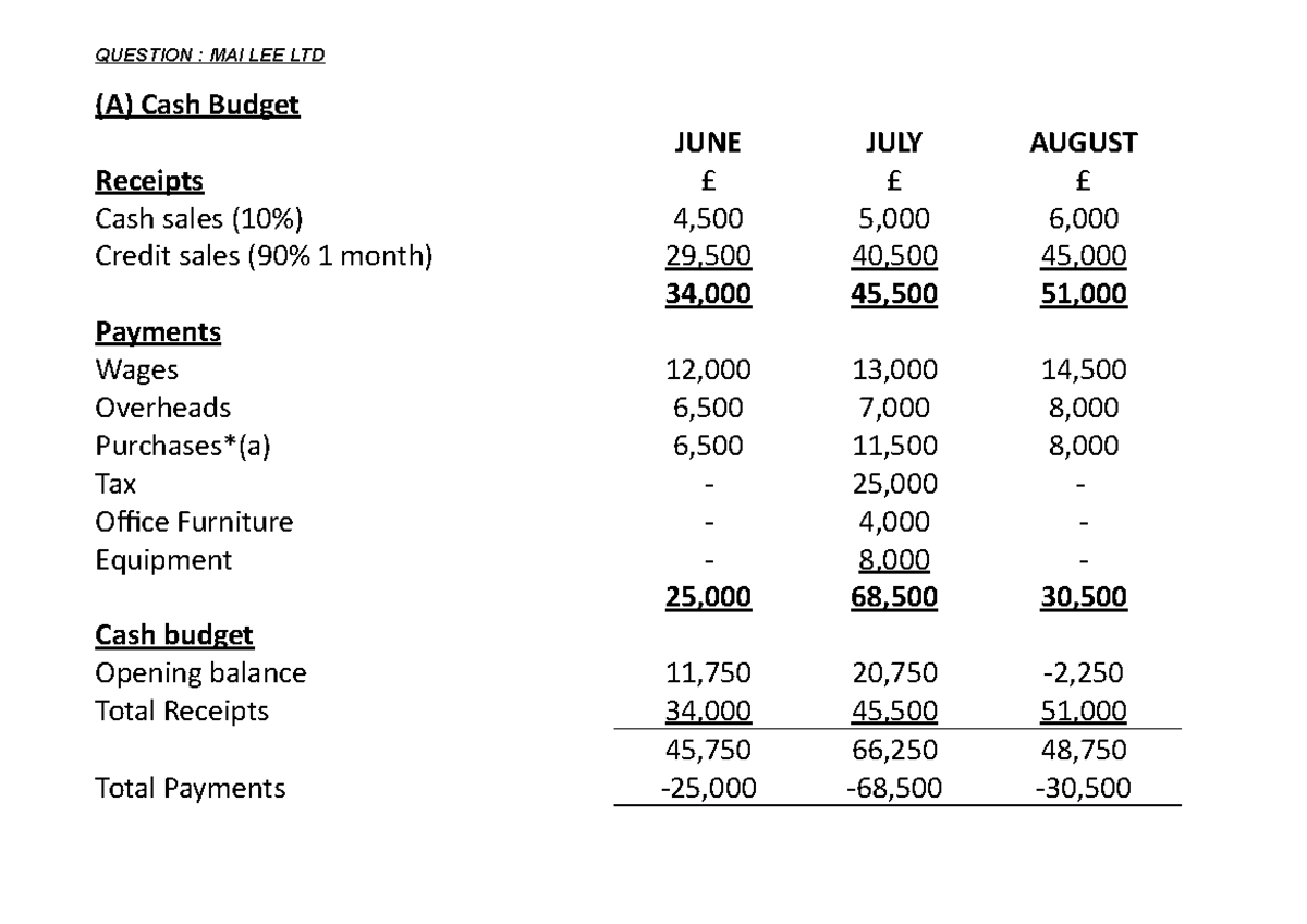 Budgeting Exam revision Answers - QUESTION : MAI LEE LTD (A) Cash ...