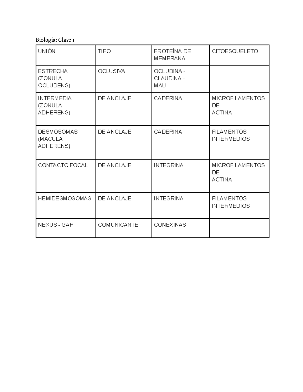 Biología tipos de uniones - Biologia: Clase 1 UNIÓN TIPO PROTEÍNA DE ...