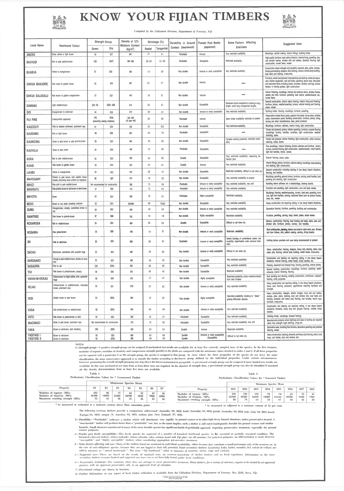 Fijian Timbers - Design of foundations - Studocu