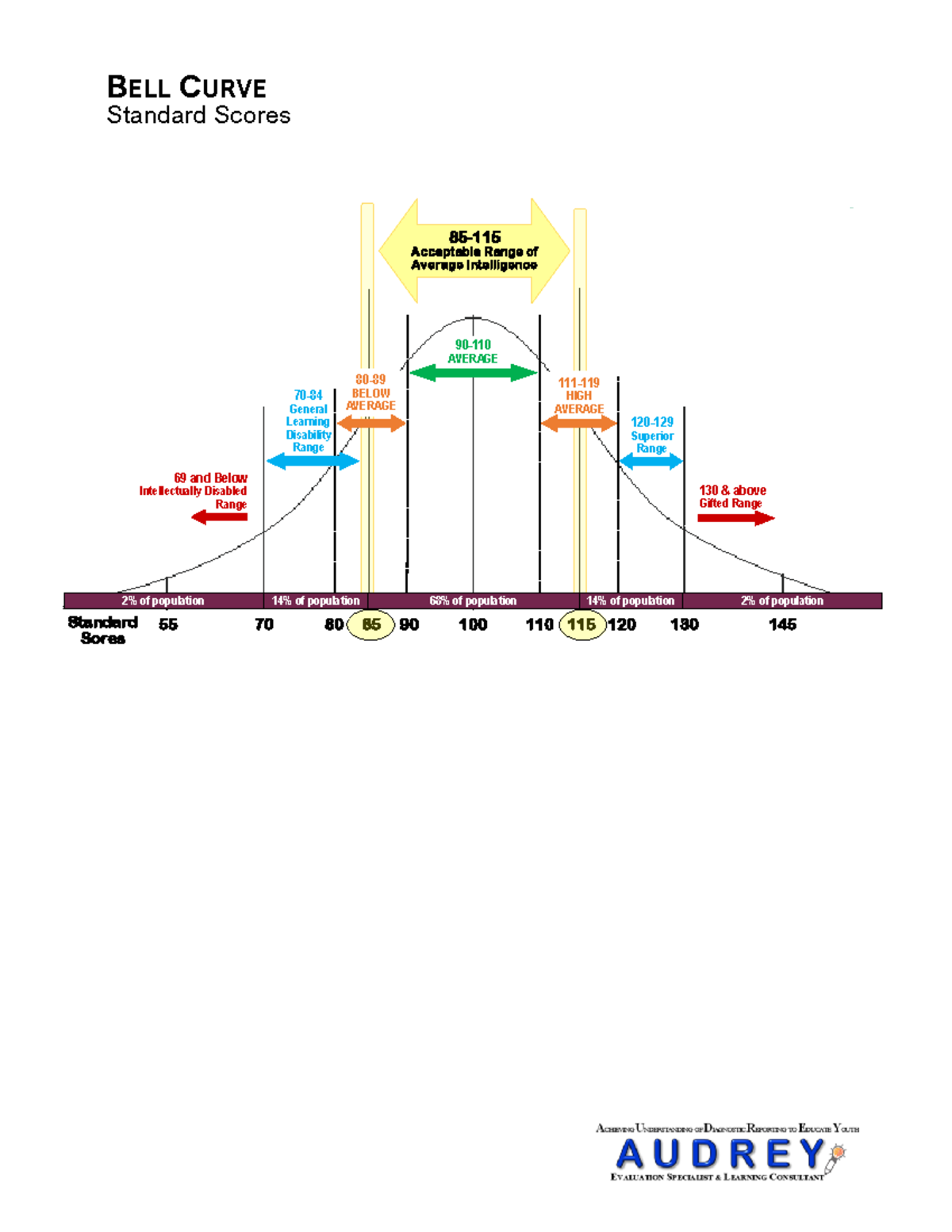 Special Education Evaluation Bell Curve Sp Ed Evaluation Diagnostician ...