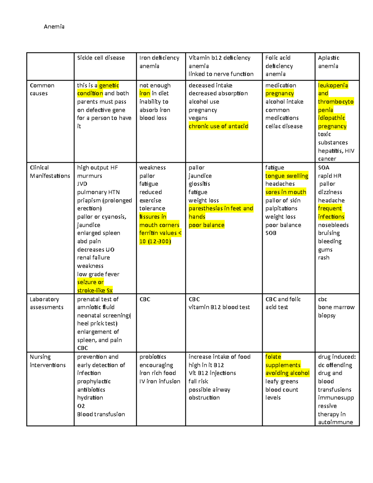 Anemia chart. student version (1).docx - Google Docs - Anemia Sickle ...