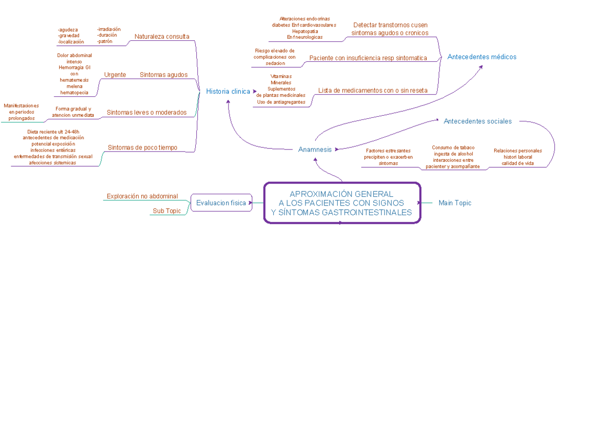Drawing 1 - mapa sobre síntomas - APROXIMACIÓN GENERAL A LOS PACIENTES ...