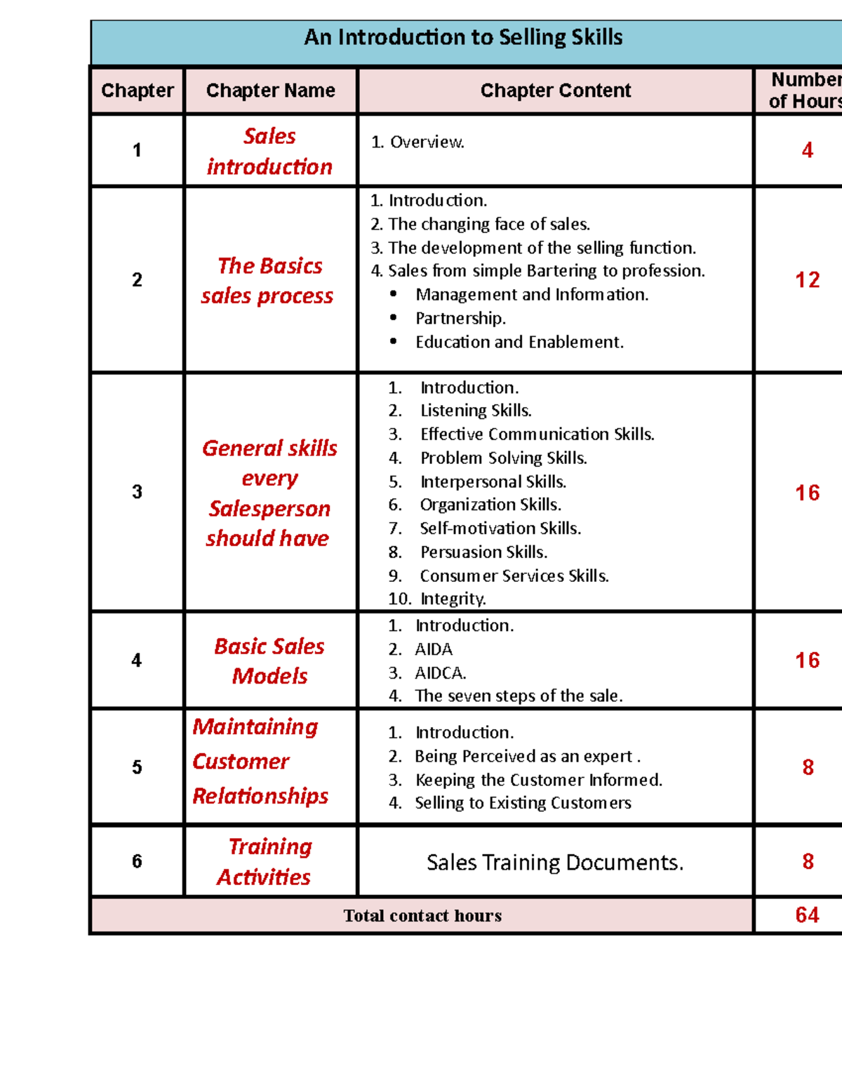 Selling prog 1 - Lecture notes 1-5 - An Introduction to Selling Skills ...
