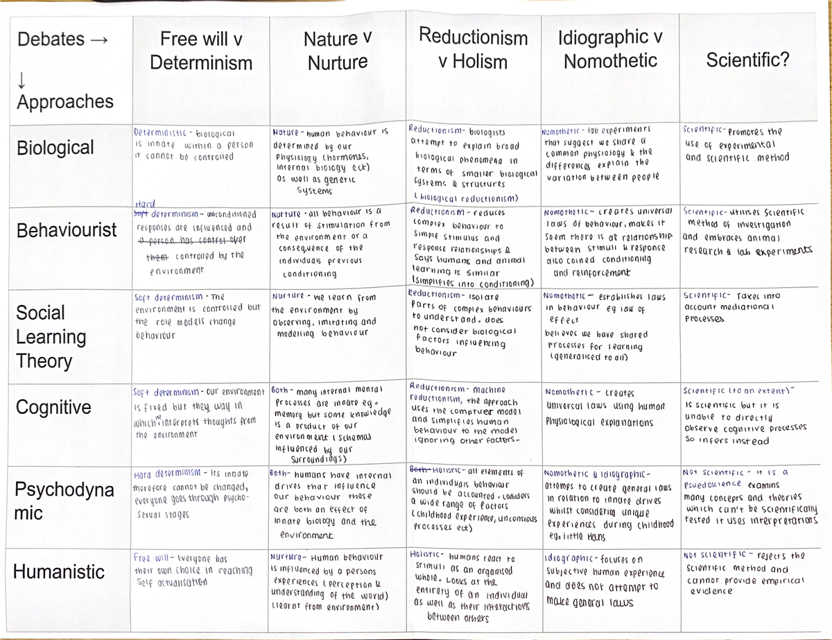 Comparison of approaches table - Studocu