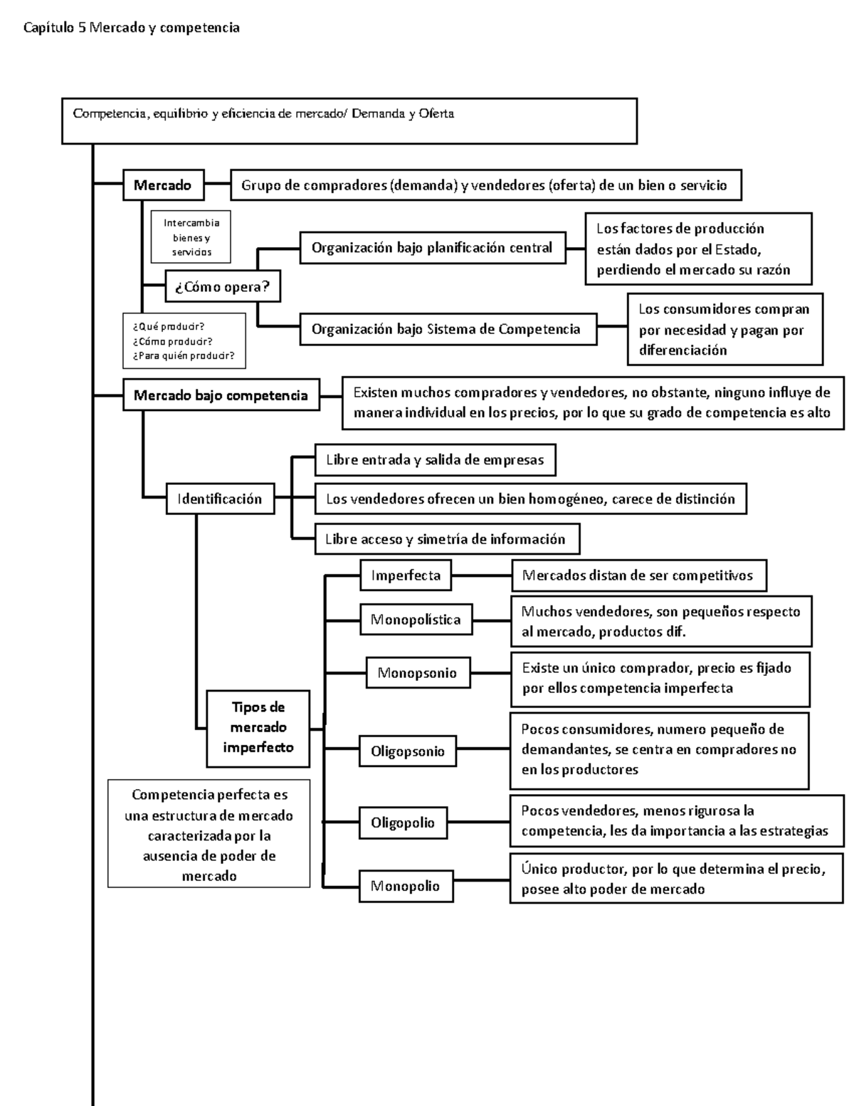 Mapa conceptual capitulo 5-7-8-9 - Competencia, equilibrio y eficiencia de mercado/ Demanda y ...