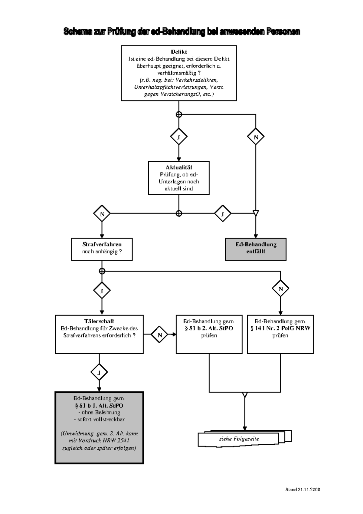 Ablaufschema zur ed-Behandlung - Stand 21. Aktualität Prüfung, ob ed- Unterlagen noch aktuell ...