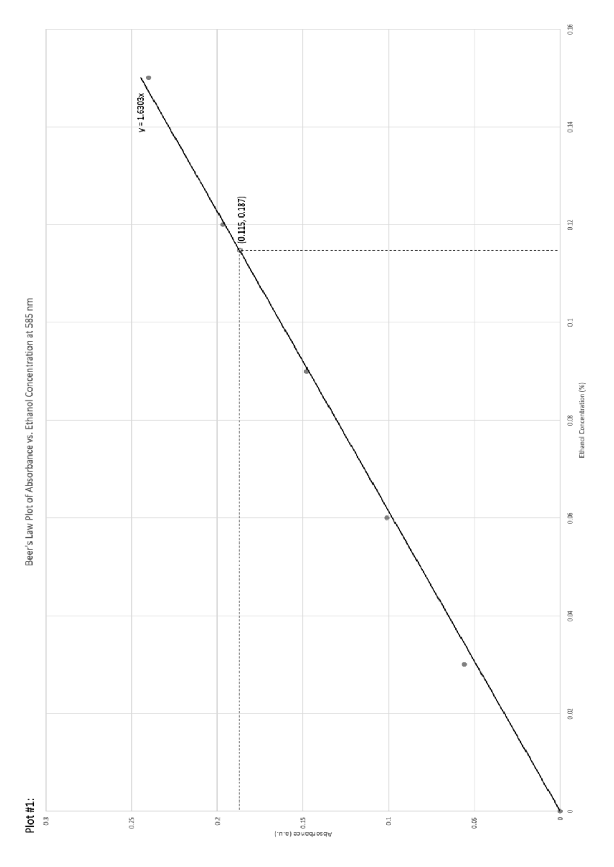 Experiment 1 Graph - hello how are you - Chem 123 - Studocu
