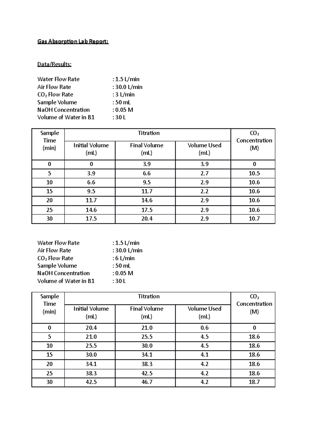 Gas Absorption Lab Report - Diploma in Chemical Engineering - UiTM ...