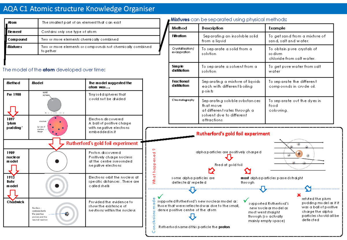 C1 atomic structure AQA separate-trilogy KO - Atom The smallest part of ...