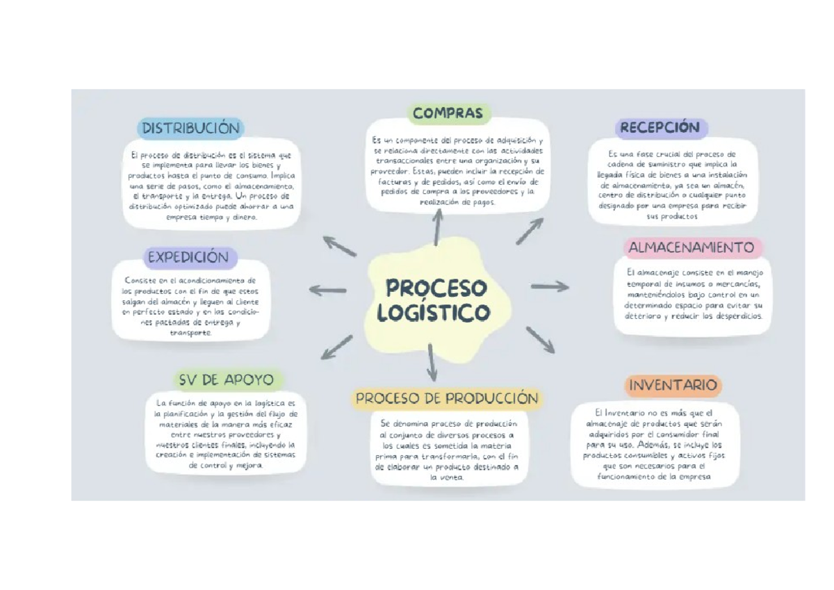 Mapa del Proceso LogisticoMAPA - COMPRAS DISTRIBUCIÓN RECEPCIÓN Es un componente del proceso de ...