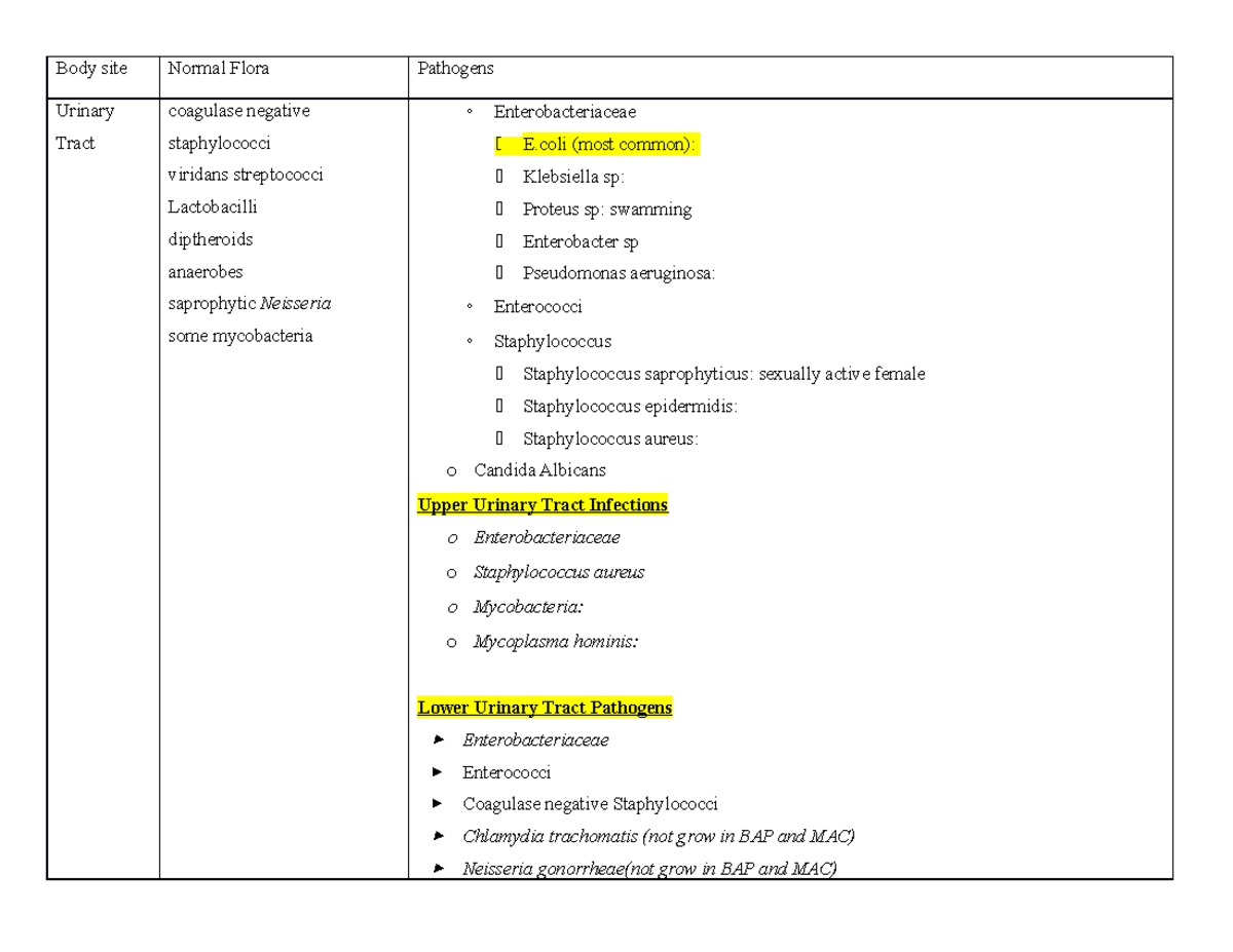Bacterial table - Clinical Microbiology - Body site Normal Flora ...