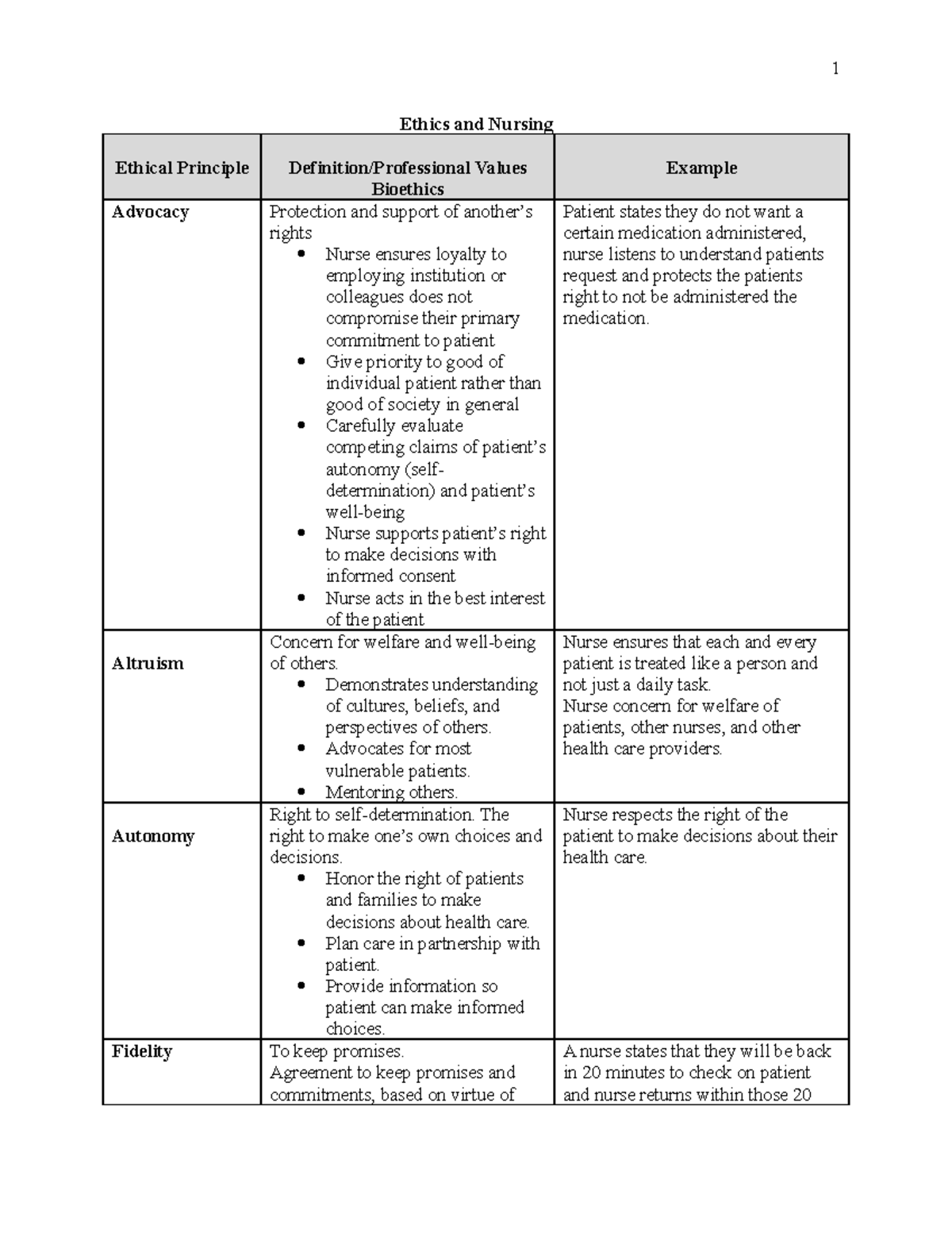 Ethics and nursing notes - Ethics and Nursing Ethical Principle ...