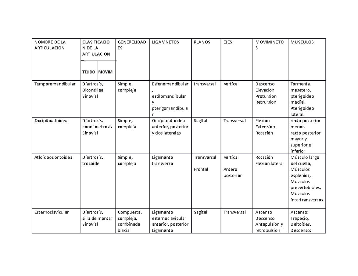 Cuadro DE Articulaciones - NOMBRE DE LA ARTICULACION CLASIFICACIO N DE LA ARTIULACION TEJIDO ...