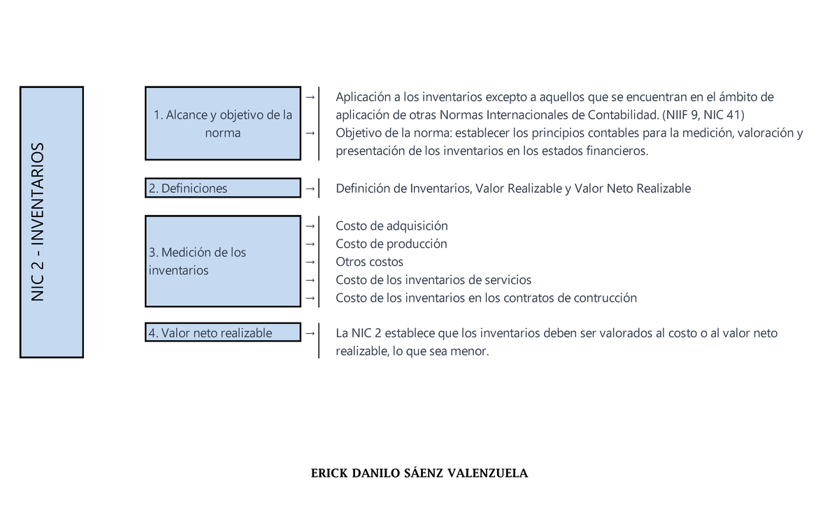 Esquema NIC 2 - ERICK DANILO SÁENZ VALENZUELA → → Definiciones → ...