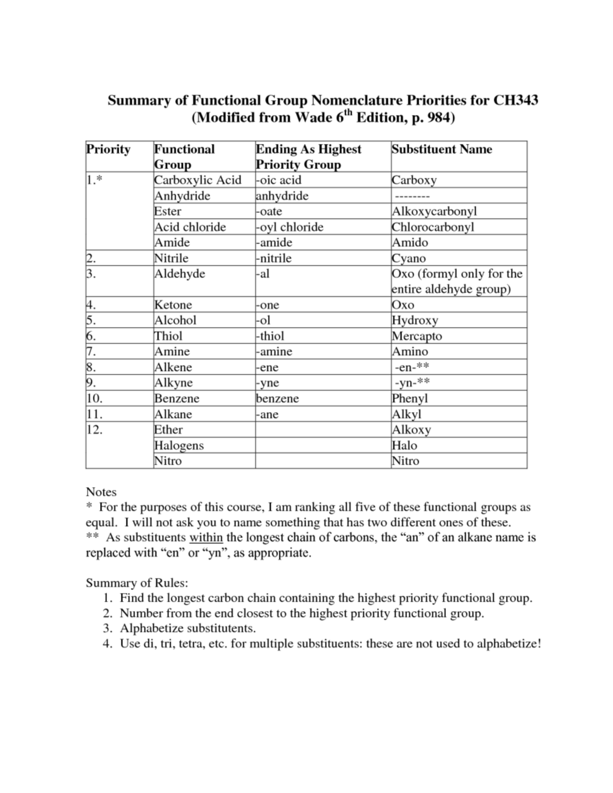 Functional group Priorities - Summary of Functional Group Nomenclature ...