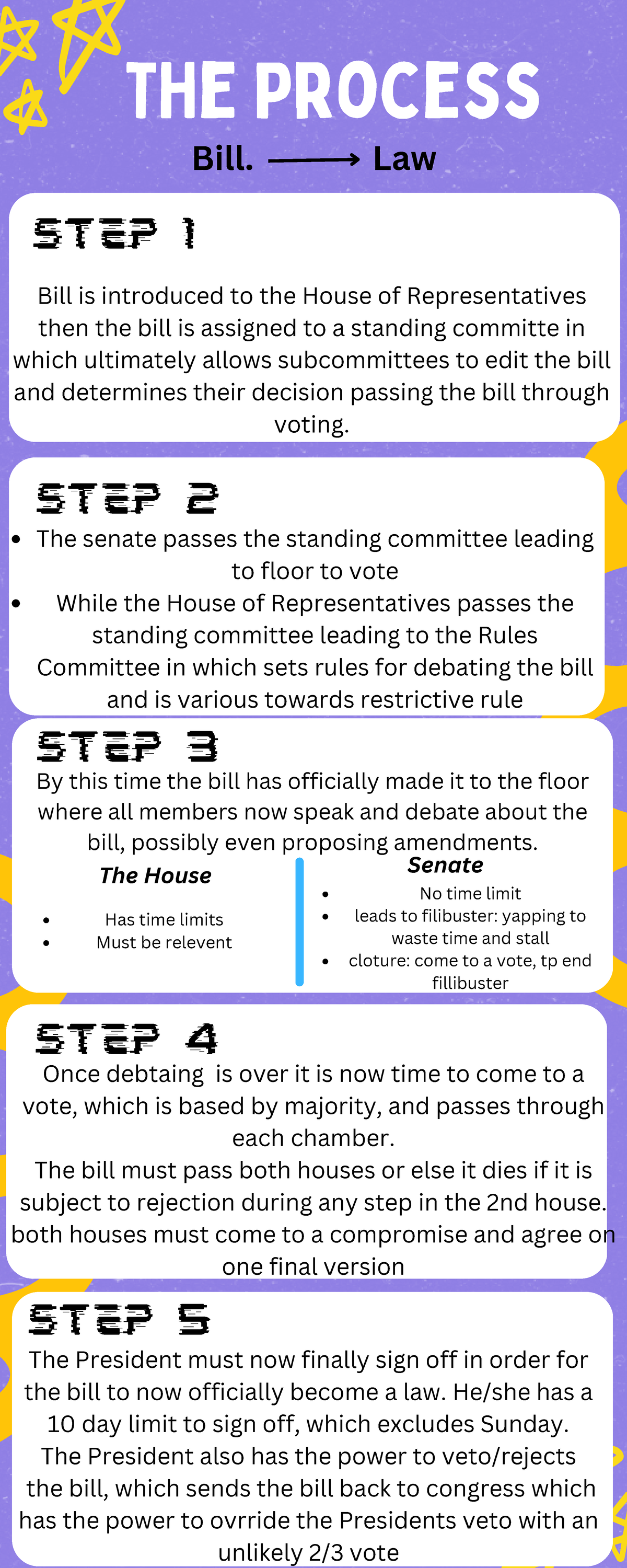 Canva gov project - branches of government - THe Process Bill. Law STEP ...