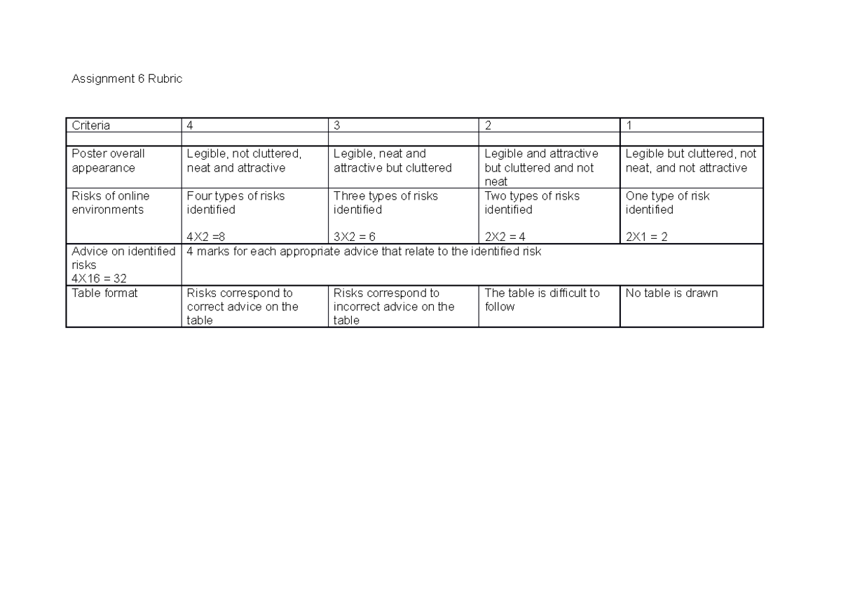 Assignment 6 rubric - Assignment 6 Rubric Criteria 4 3 2 1 Poster ...