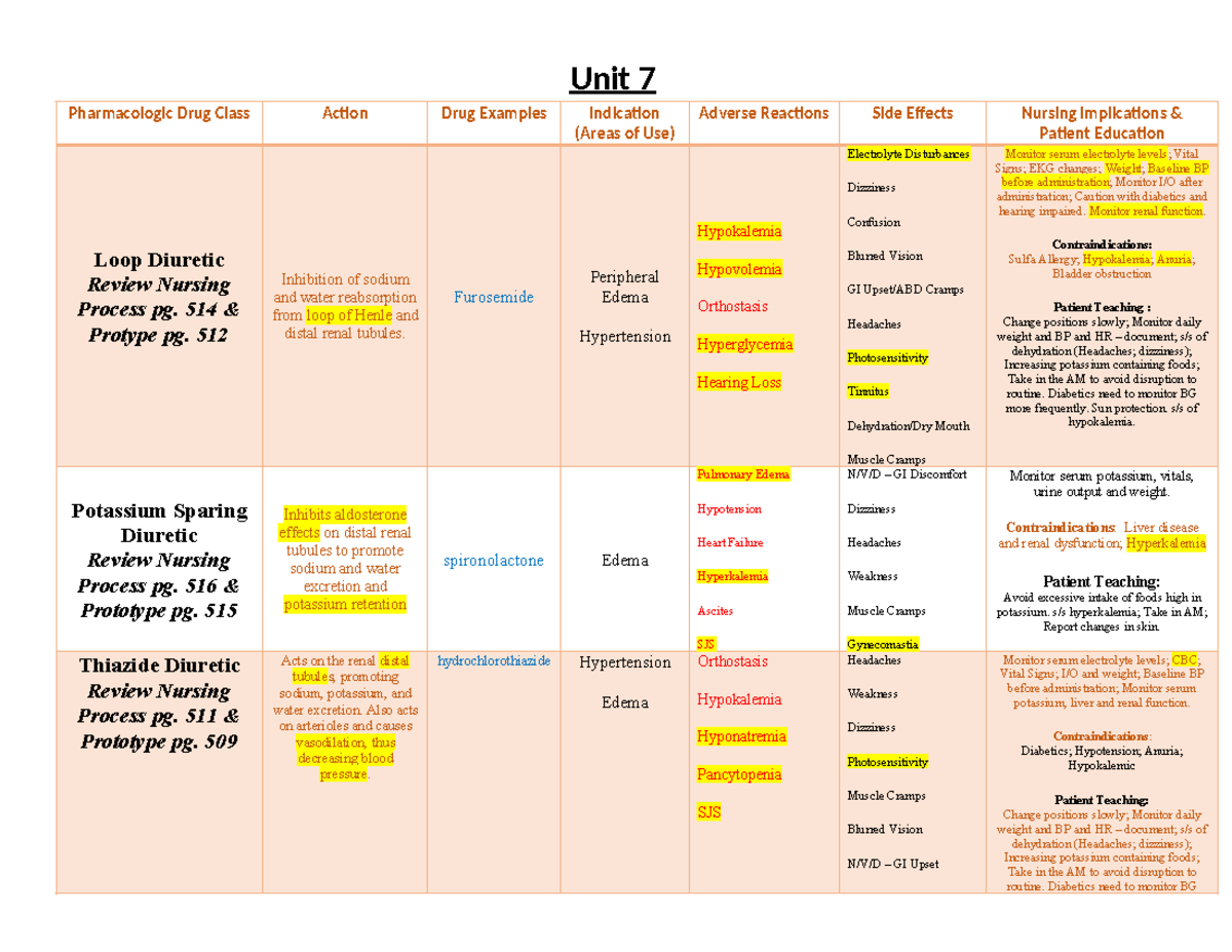 Unit 7 Table - Winter 2023 Completed - Unit 7 Pharmacologic Drug Class ...