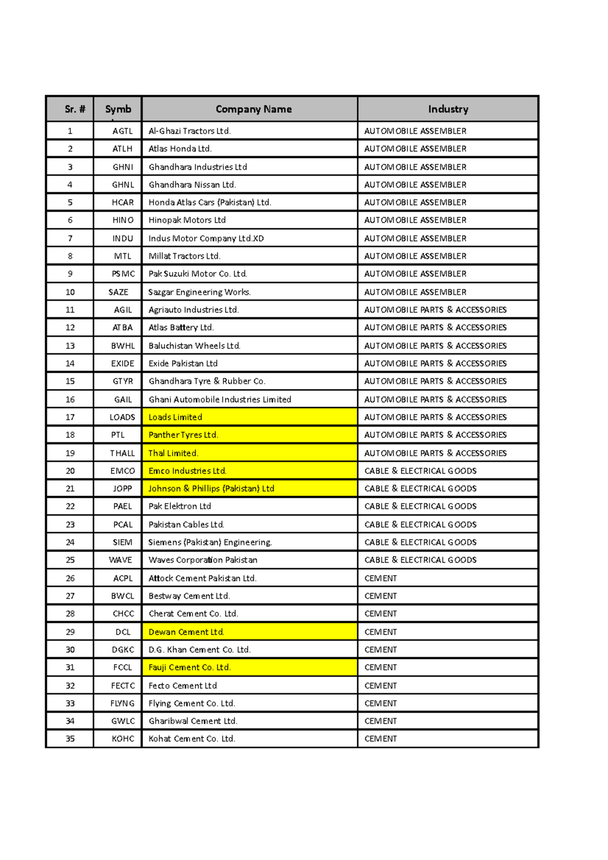 Sample Data Sheet for MCOM - Sr. # Symb ol Company Name Industry 1 AGTL ...