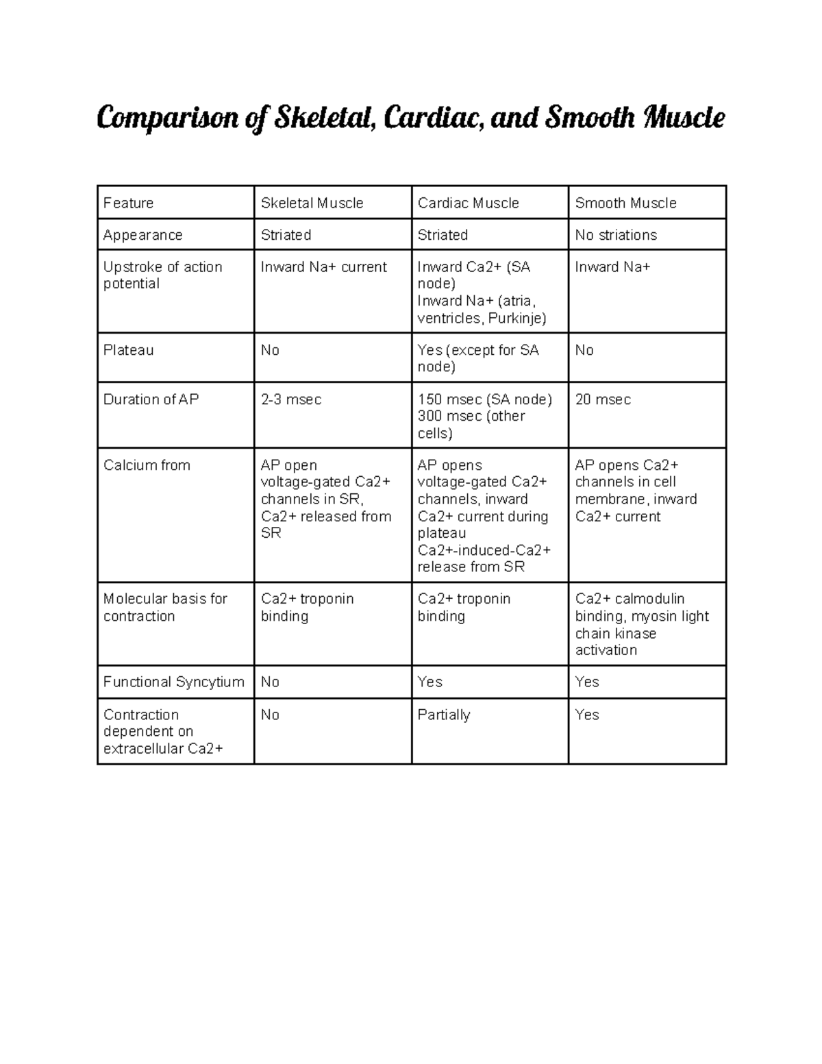Comparison of Skeletal, Cardiac, and Smooth Muscle - Compariso of ...