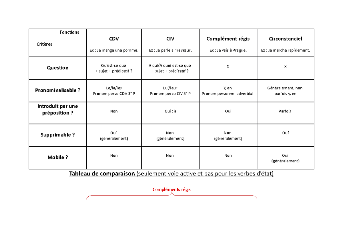 Synthèse analyse gramaticale comparaison des compléments - Fonctions Critères CDV Ex : Je mange ...