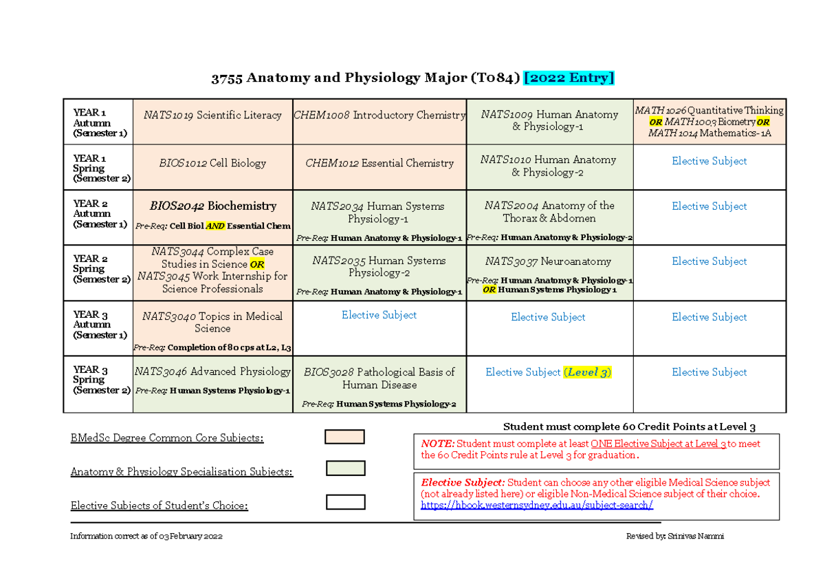 3755 Anatomy and Physiology Major 2022 - Information correct as of 03 ...